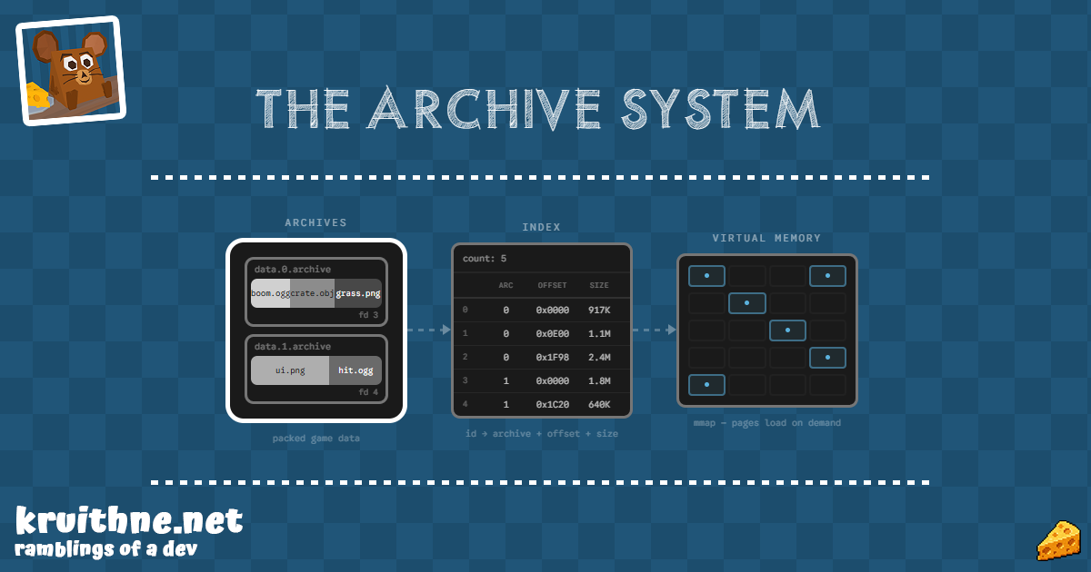 The Archive System